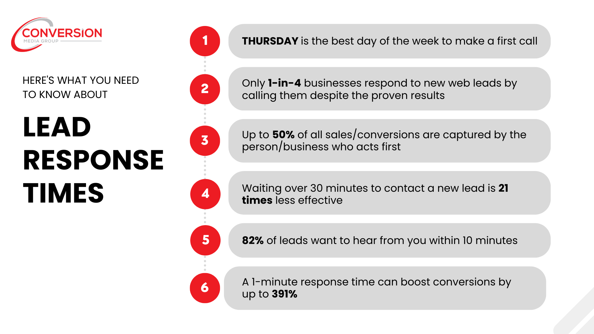 Lead Response Times: How Long Should You Wait? - CMG